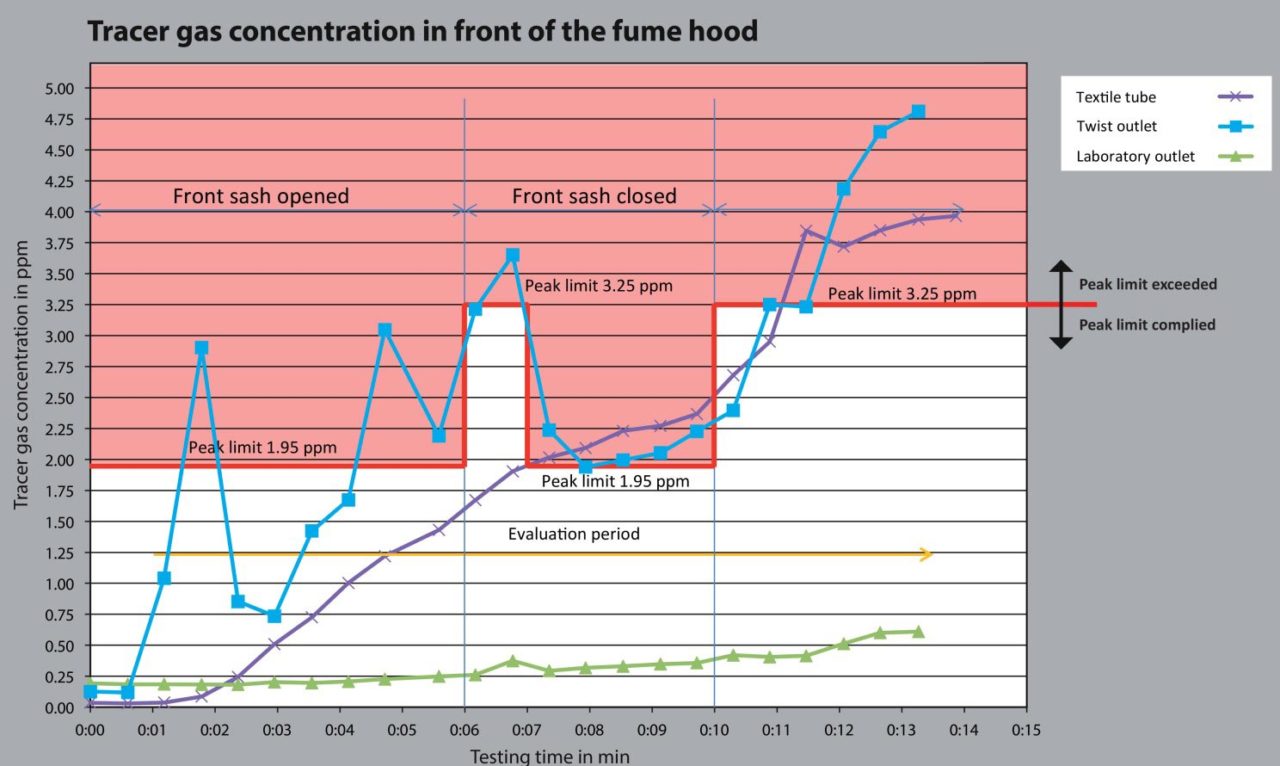 Diffusori Krantz LAB-V a flusso ibrido per laboratori con cappe ...